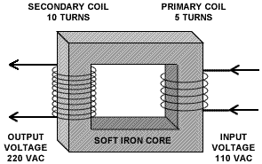 Transformer Physics Project